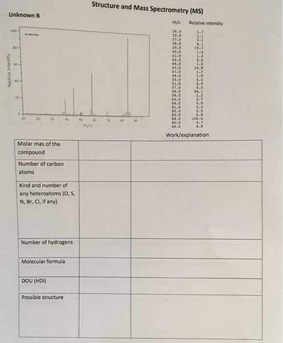 Solved Structure and Mass Spectrometry (MS) m/z Relative | Chegg.com