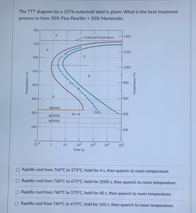 Solved The TTT diagram for a 1076 eutectoid steel is given: | Chegg.com