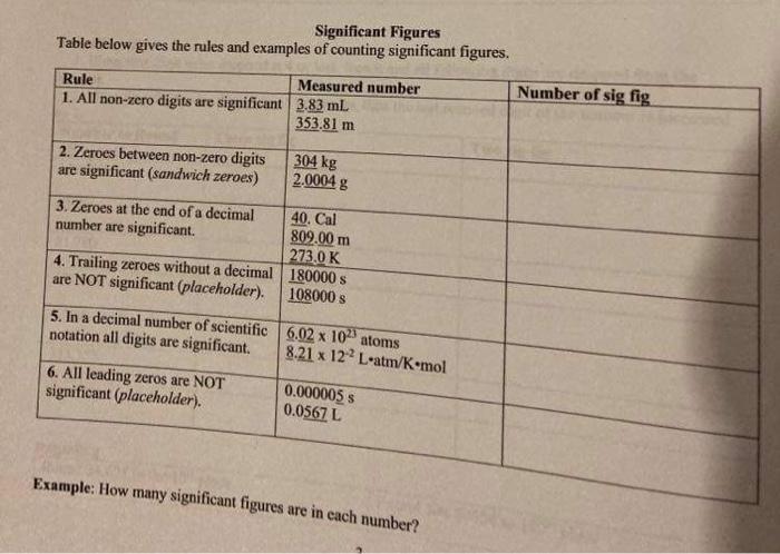 Solved Significant Figures Table below gives the rules and | Chegg.com