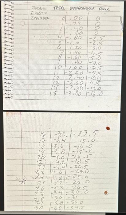 Solved 2. Plot the length-load curves for the ligament | Chegg.com