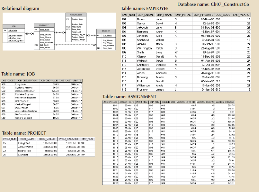 Solved Note that the ASSIGNMENT table stores the | Chegg.com