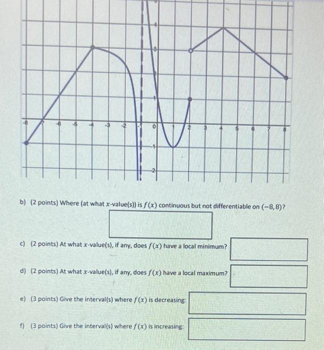 Solved 1. Use the following graph of f(x) on the interval | Chegg.com