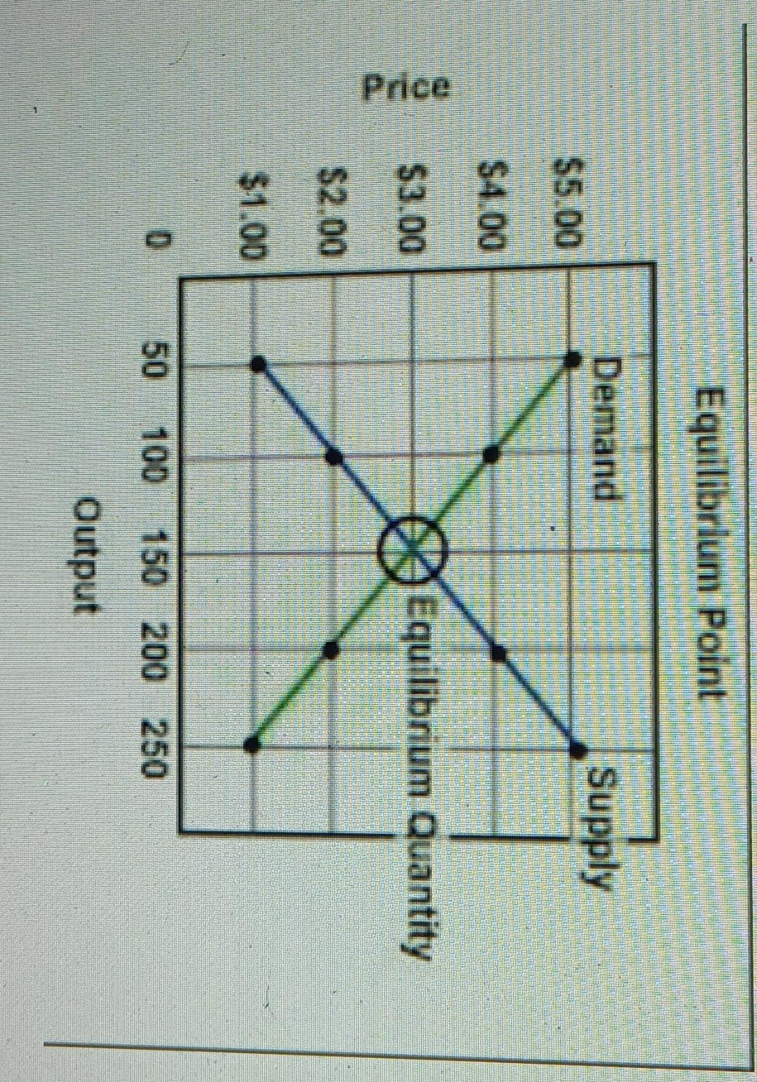 Solved 1. Review the following figure. Suppose the price of | Chegg.com