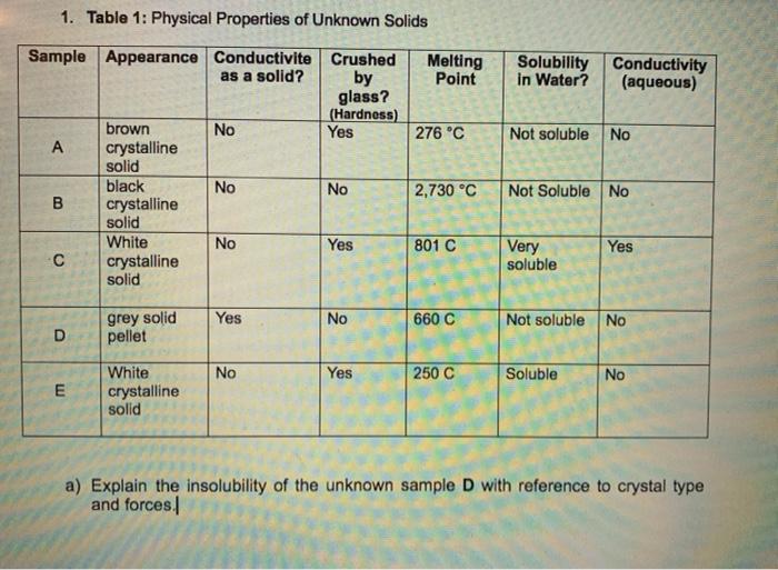 Solved 1. Table 1: Physical Properties of Unknown Solids | Chegg.com