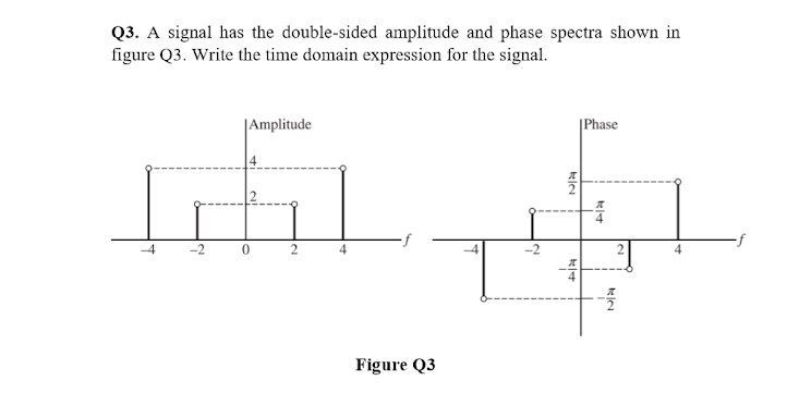 Solved Q3. A signal has the double-sided amplitude and phase | Chegg.com