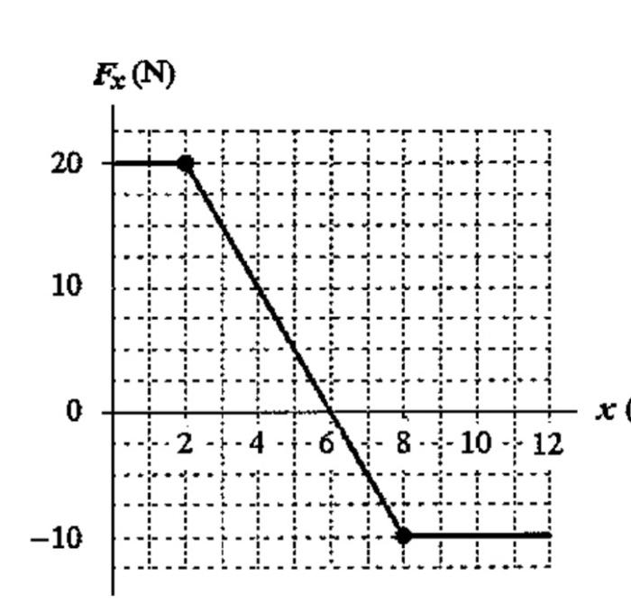 Solved The following graph is given for Fx (N) and x (m). | Chegg.com