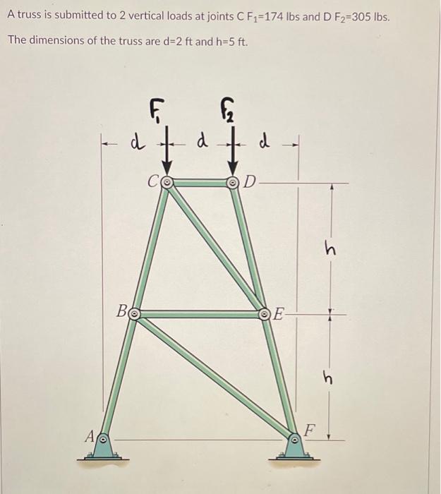 Solved A truss is submitted to 2 vertical loads at joints | Chegg.com