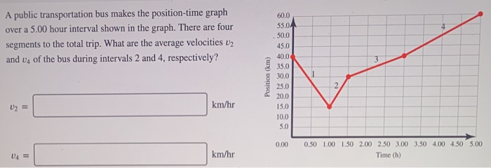 Solved A public transportation bus makes the position-time | Chegg.com