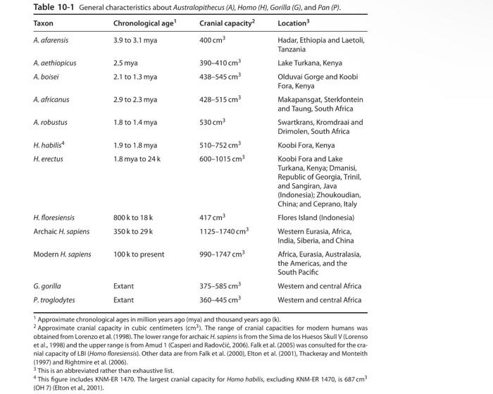 Compare the cranial-capacity estimates in Table 10-1. | Chegg.com