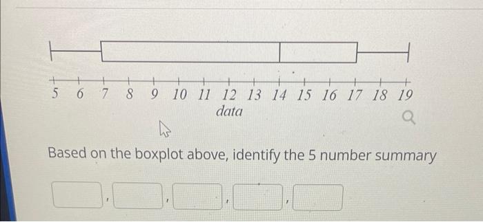 Solved Based on the boxplot above, identify the 5 number | Chegg.com