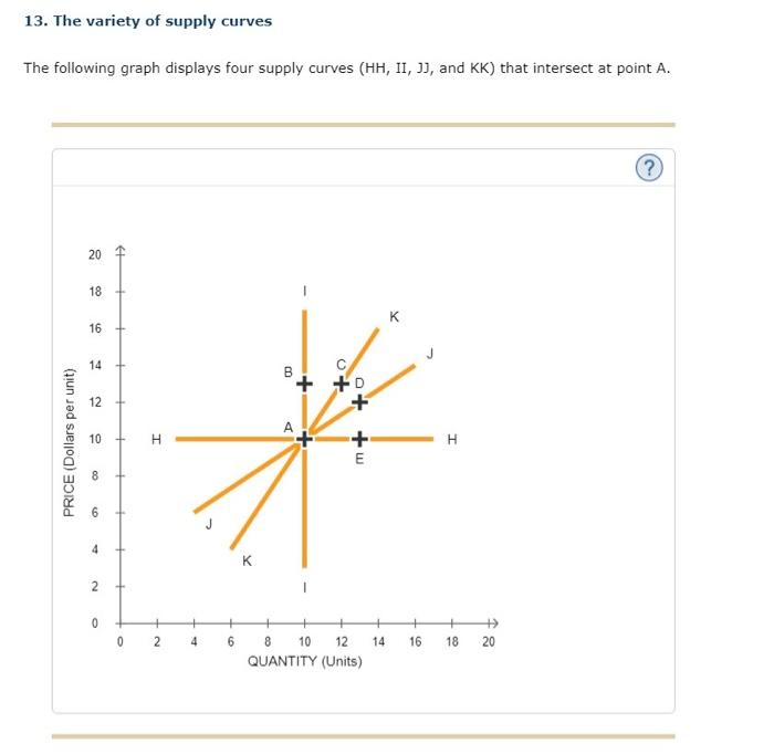 Solved 13. The variety of supply curves The following graph | Chegg.com