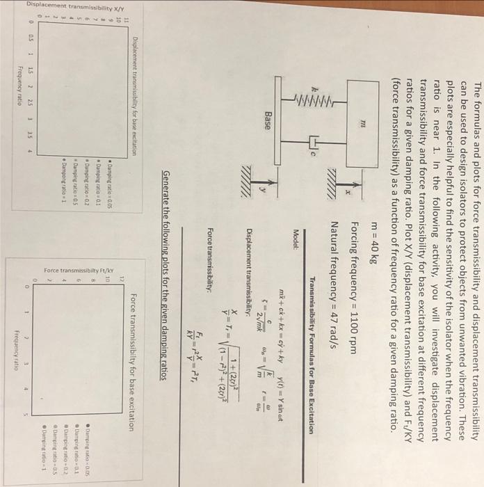 The formulas and plots for force transmissibility and | Chegg.com