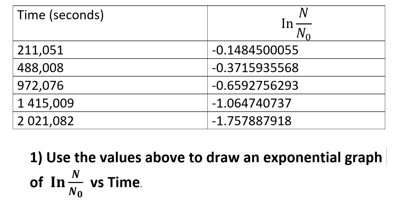 Solved Use the values above to draw an exponential graphof | Chegg.com