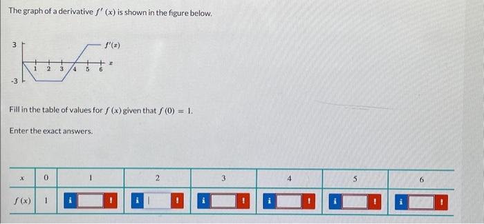 Solved The graph of a derivative f′(x) is shown in the | Chegg.com