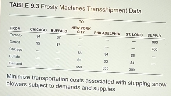 Solved TABLE 9.3 ﻿Frosty Machines Transshipment | Chegg.com