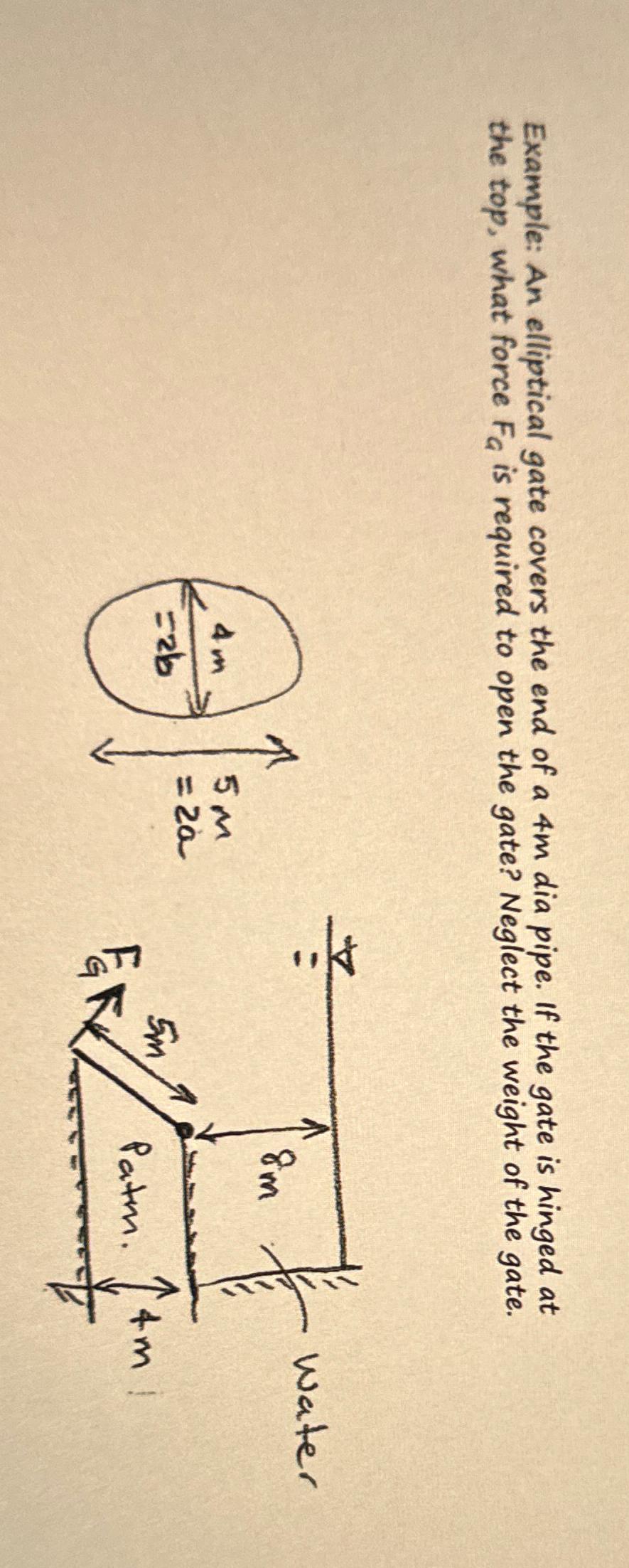 Solved Example: An elliptical gate covers the end of a 4m | Chegg.com
