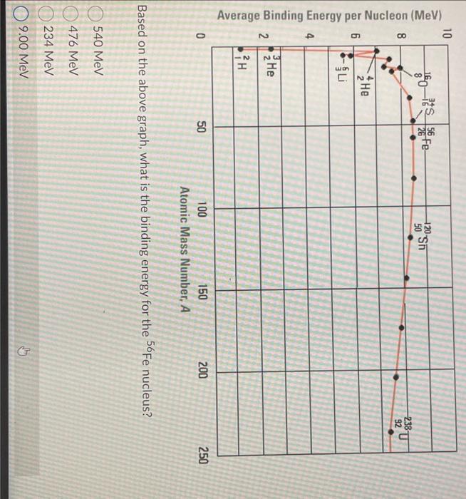 Solved Average Binding Energy per Nucleon (MeV)The diagram | Chegg.com