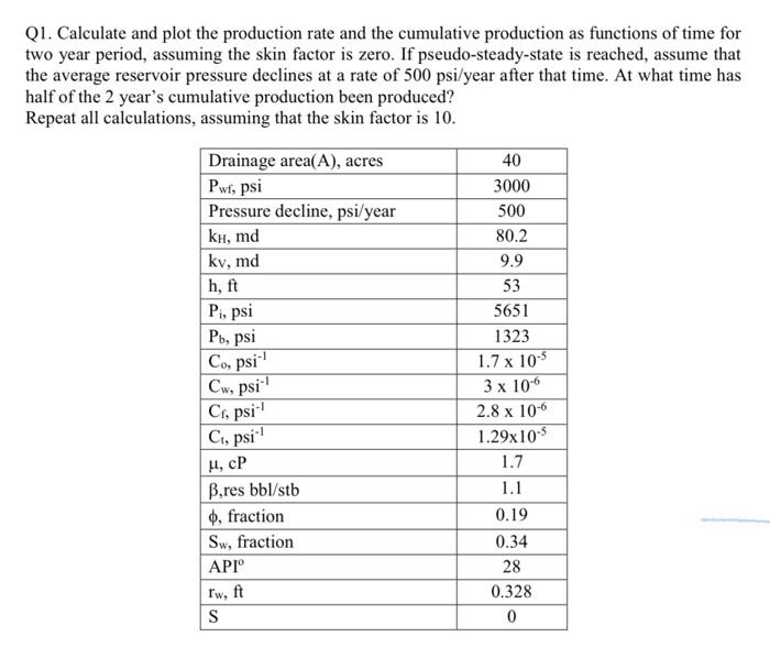 Solved Q1. Calculate and plot the production rate and the | Chegg.com