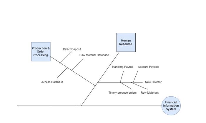Solved I need help with creating this feature tree please! I | Chegg.com