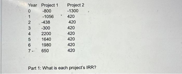 Solved Part 1: What is each project's IRR? | Chegg.com