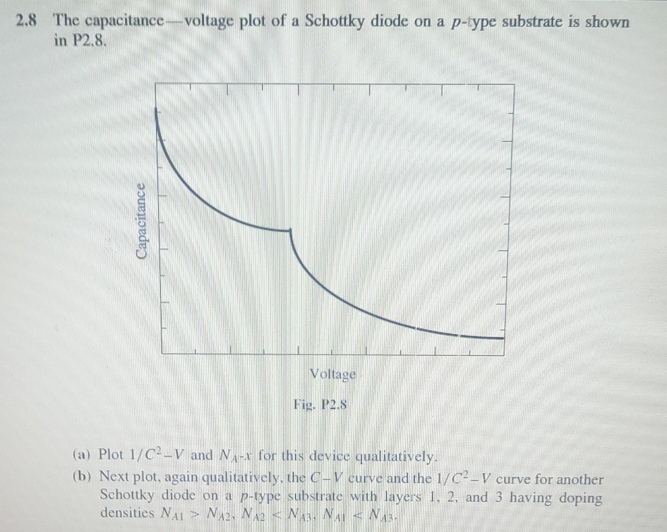 Solved 2.8 The capacitance-voltage plot of a Schottky diode | Chegg.com