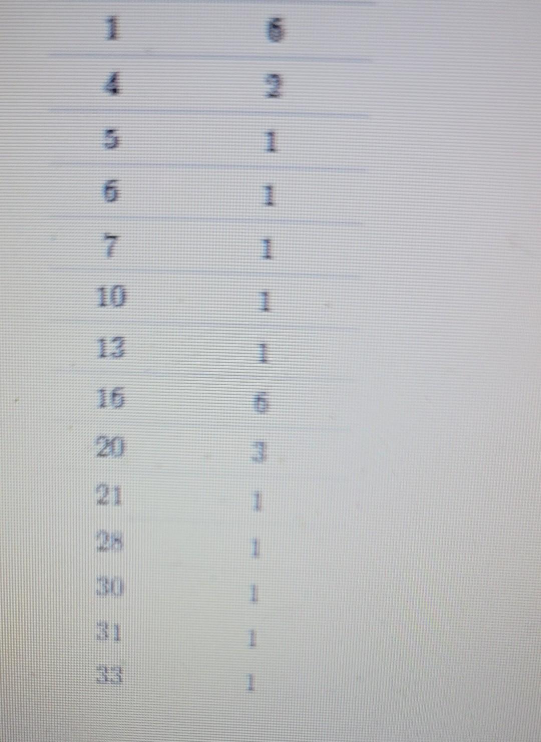 Solved 1.the following frequency table summarizes a set of | Chegg.com