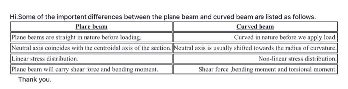 Solved Q4. Write the differences between plain beams and | Chegg.com
