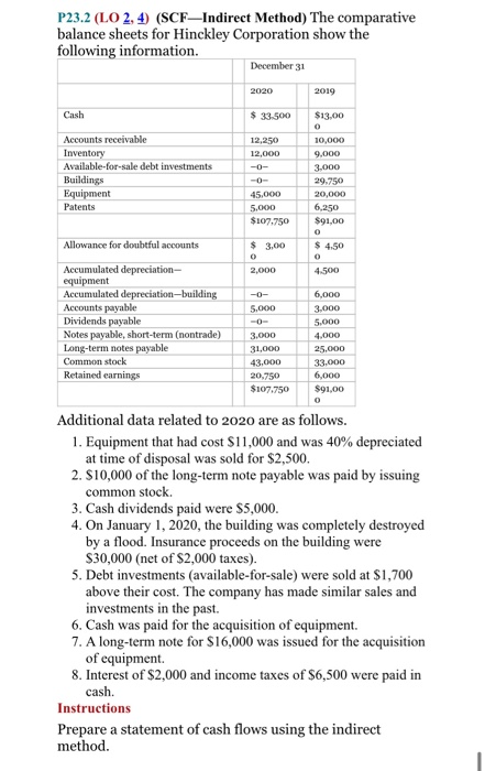 Solved P23.2 (LO 2, 4) (SCF—Indirect Method) The comparative | Chegg.com