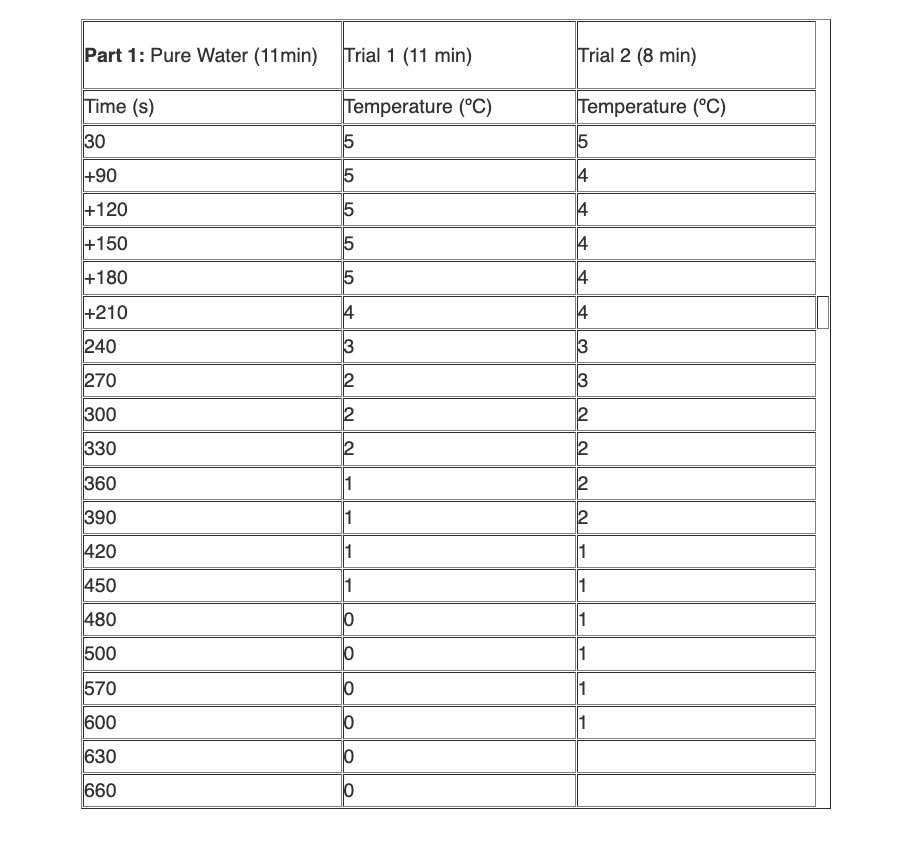 For each trial, prepare a graph of time versus | Chegg.com