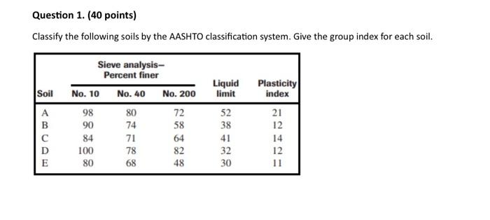 Solved Classify the following soils by the AASHTO | Chegg.com