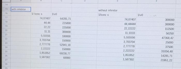 Solved i want ypu to do a graph with excel. 1/v0 on y-axel | Chegg.com