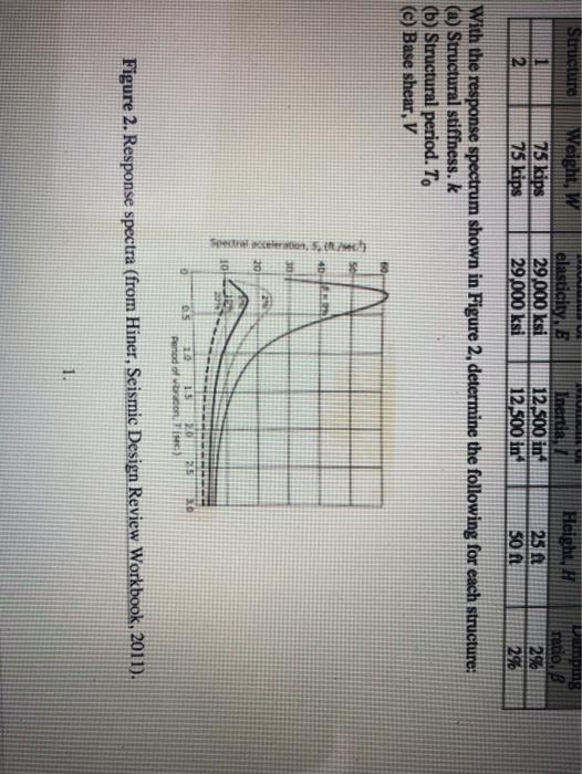 1. Consider the single-degree of freedom (SDOF) | Chegg.com
