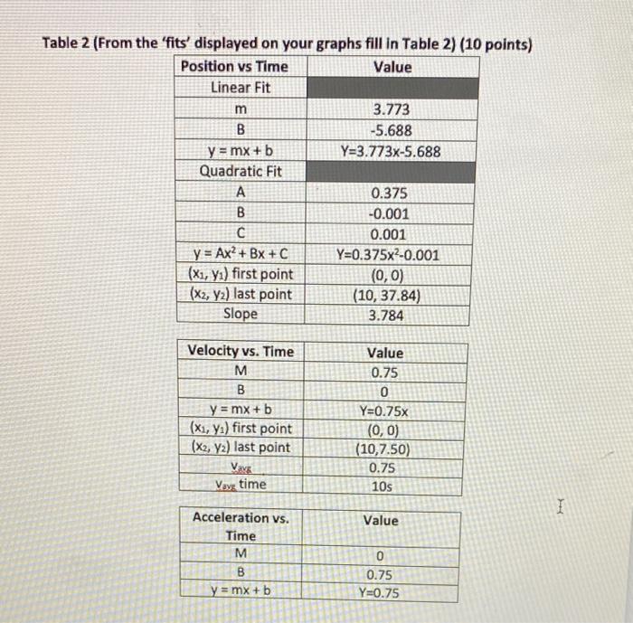 Solved Table 1 (10 noints) 1. rivin une data in Iable 1, and | Chegg.com