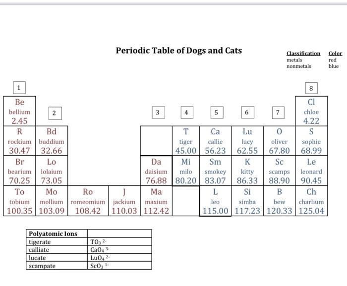 Solved Periodic Table of Dogs and Cats Classification metals | Chegg.com