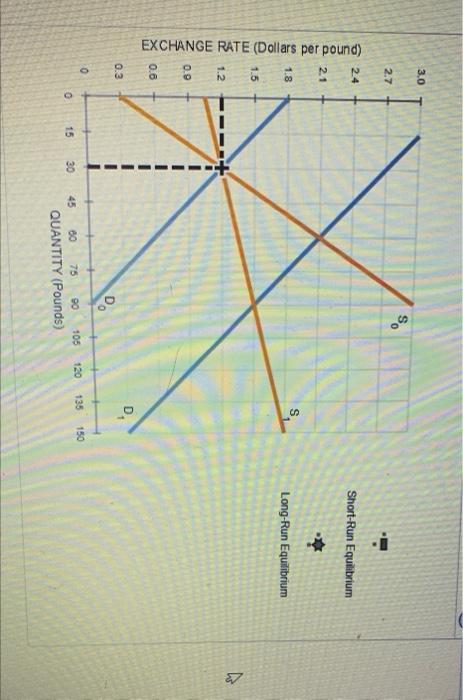 Solved 5. Exchange rate overshooting The following graph | Chegg.com