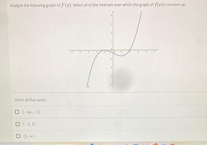 Solved Analyze the following graph of f′(x). Select all of | Chegg.com