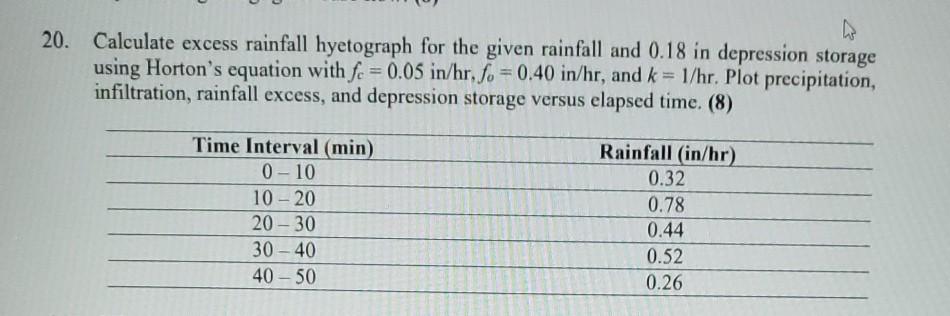 Solved 20. Calculate excess rainfall hyetograph for the | Chegg.com