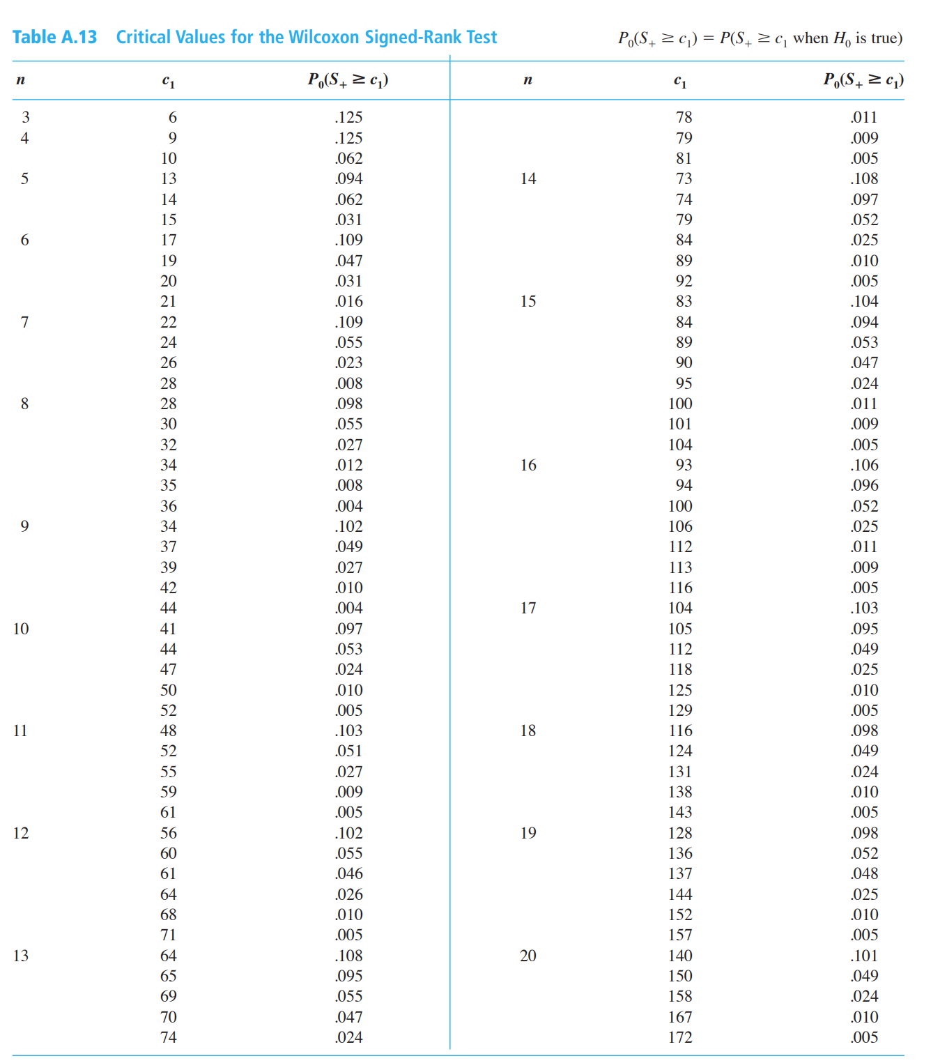 Derive the values in Table A13 ﻿for n = 7. | Chegg.com