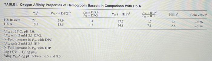 Solved Please calculate kcat for question 16 and kcat/Km for | Chegg.com