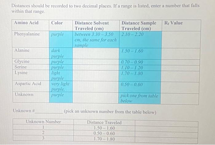 Solved Chromatography data for amino acids Distance solvent | Chegg.com