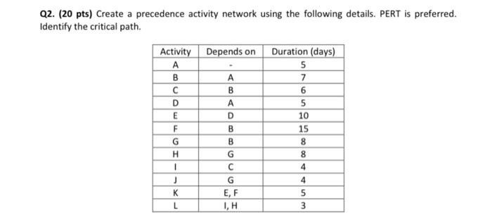 Solved 02. (20 pts) Create a precedence activity network | Chegg.com