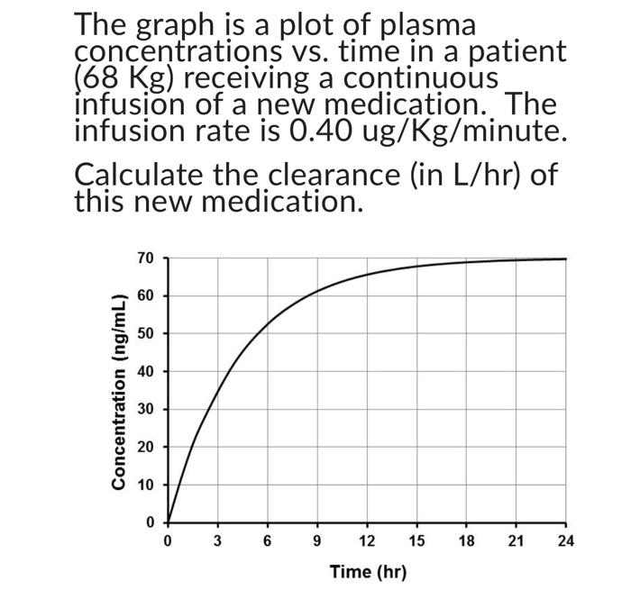 Solved The graph is a plot of plasma concentrations vs. time | Chegg.com