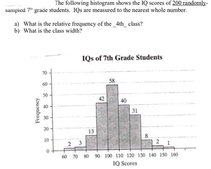 Solved The following histogram shows the IQ scores of 200 | Chegg.com