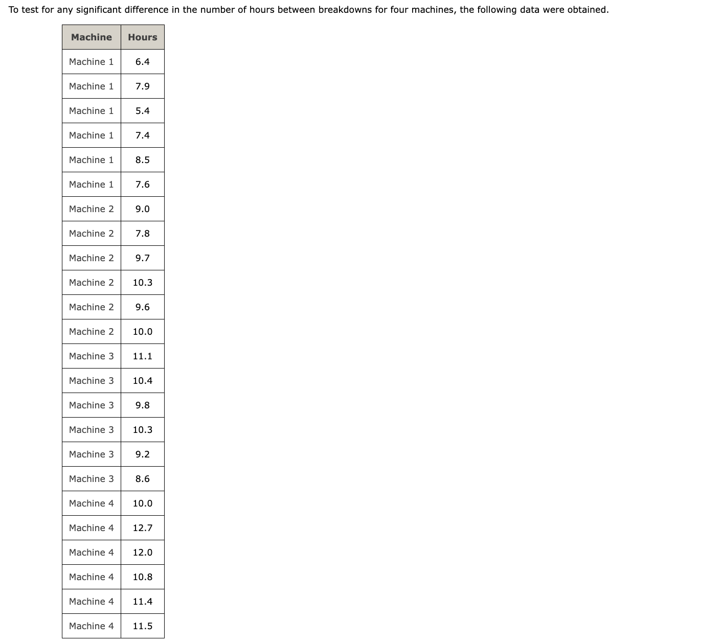 Solved Use Fisher's LSD and the Bonferroni adjustment to | Chegg.com