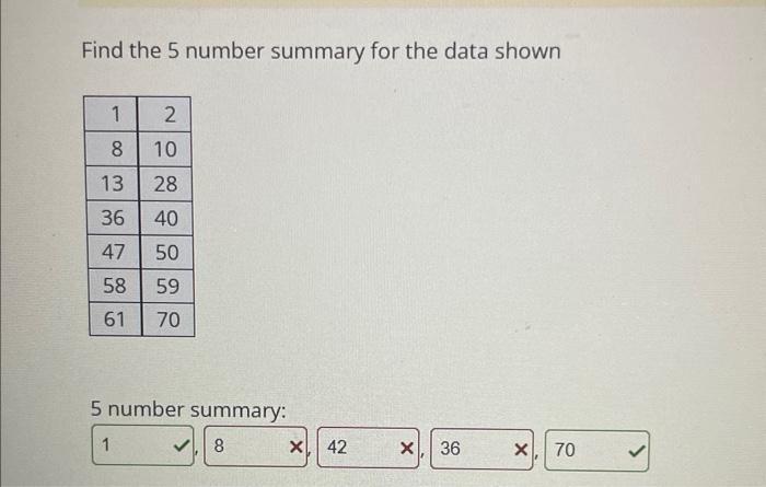 Solved Find the 5 number summary for the data shown | Chegg.com