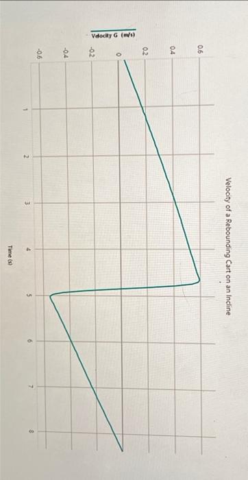 Solved For the following graphs of a rebounding cart on an | Chegg.com