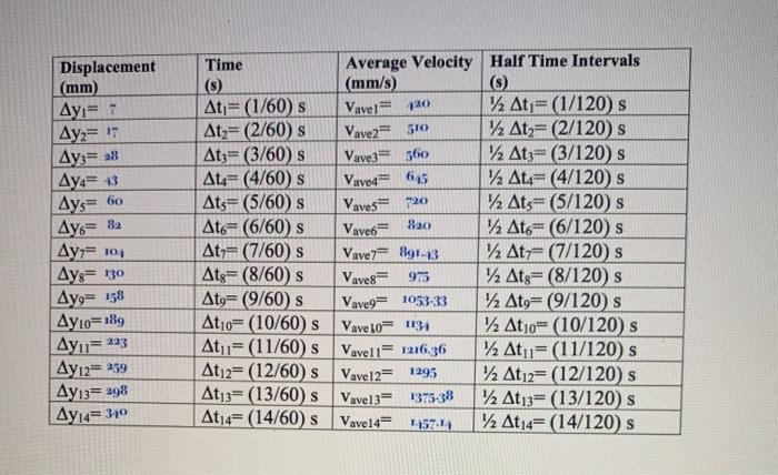 Solved 5. The 1/2 time intervals in the last column of the | Chegg.com