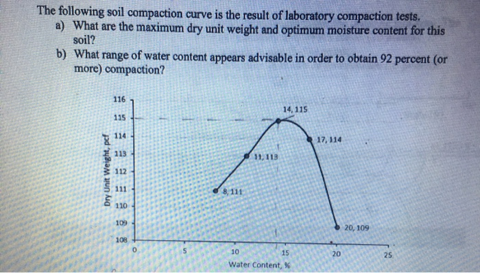 Solved The following soil compaction curve is the result of | Chegg.com