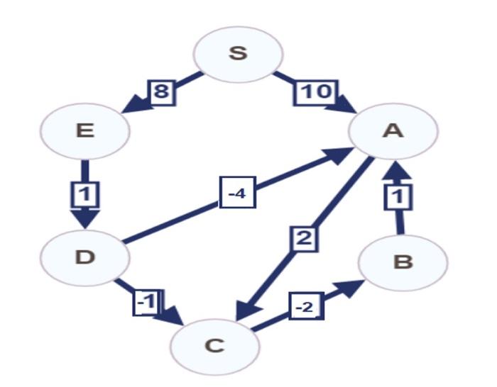 Solved Consider the below graph, use Bellman Ford Algorithm | Chegg.com