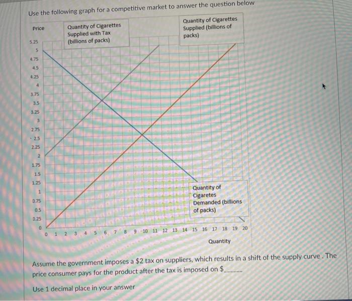 Solved Use the following graph for a competitive market to | Chegg.com
